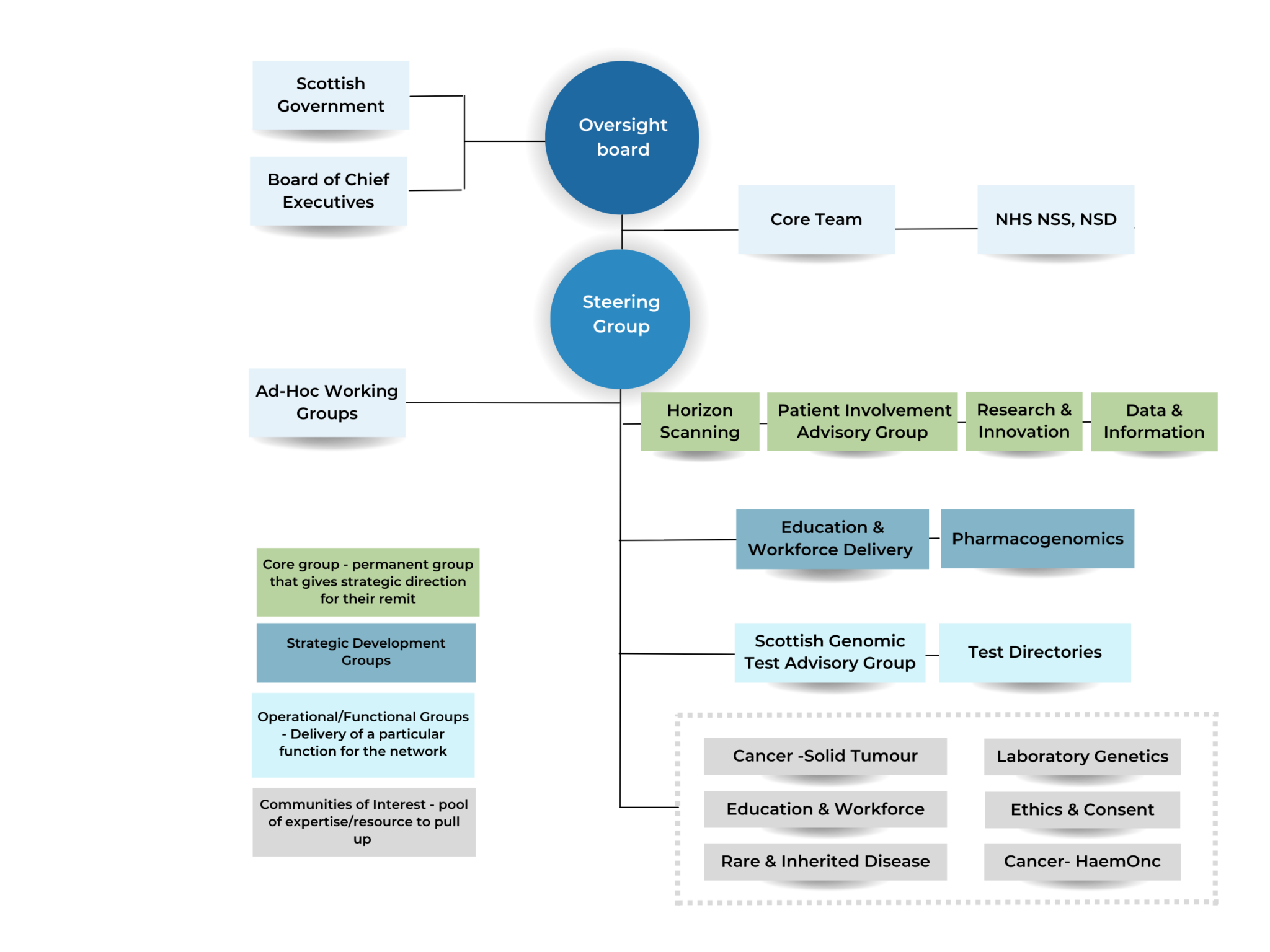 Governance and Structure - Scottish Strategic Network for Genomic Medicine