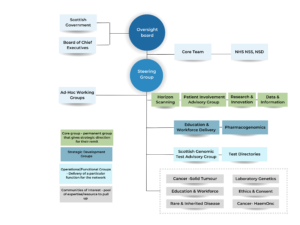 Governance and Structure - Scottish Strategic Network for Genomic Medicine